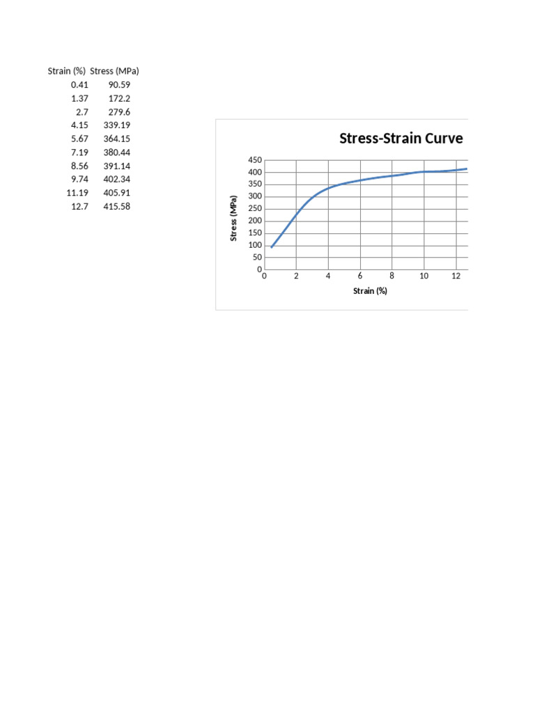 Stress Strain Chart | PDF