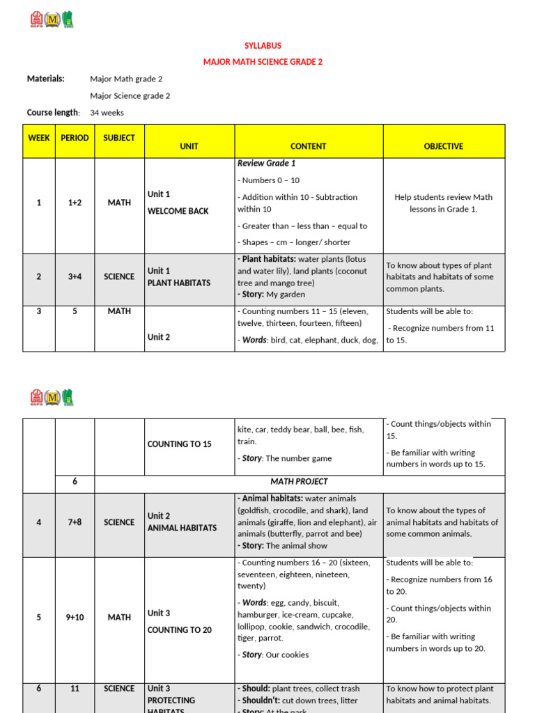 Syllabus Major Math Science 2 | PDF | Urinary System | Natural Disasters