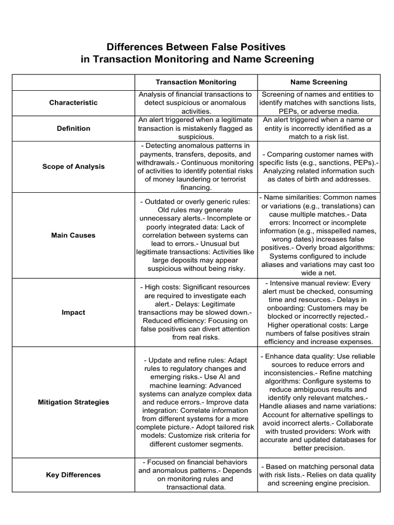 False Positives Transaction Monitoring Vs Name Screening 1737549738 | PDF | Data Quality ...