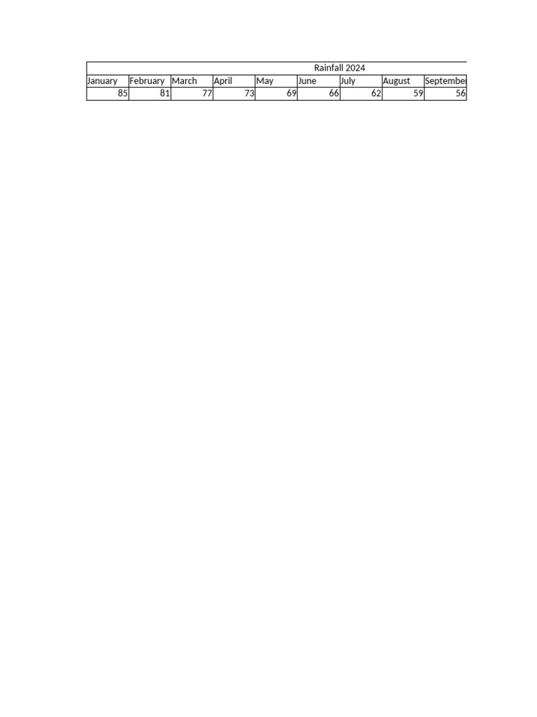 Rainfall Data for 2024 by Month | PDF
