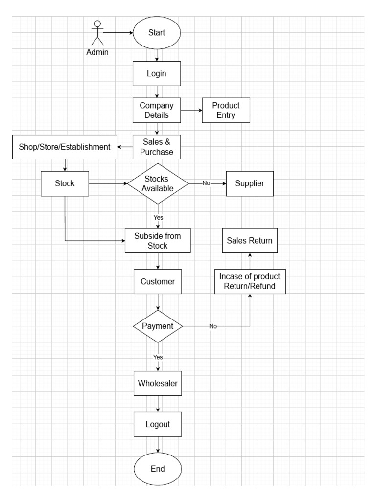 Inventory Management System Design - Drawio | PDF