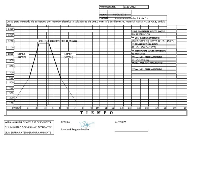 Curva de Relevado de Esfuerzos ASTM A-106 | PDF