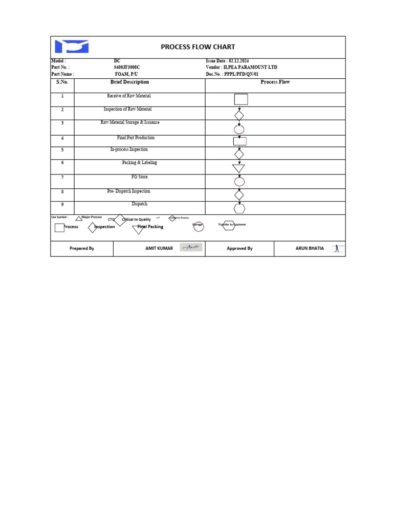 Foam Production Process Flow Document | PDF
