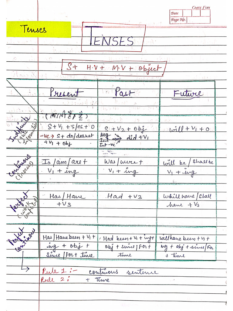 Tenses Notes | PDF