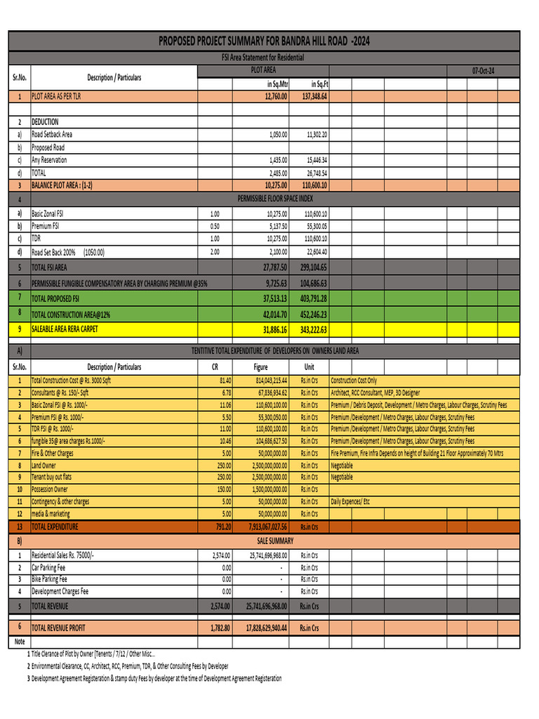 Latest - Fsi Residential Development-Bandra | PDF