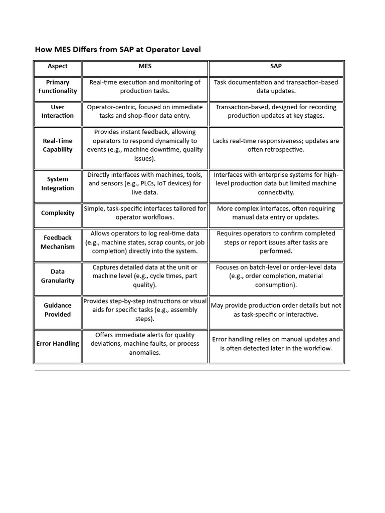 How MES Differs From SAP at Operator Level | PDF | Machines | Real Time ...
