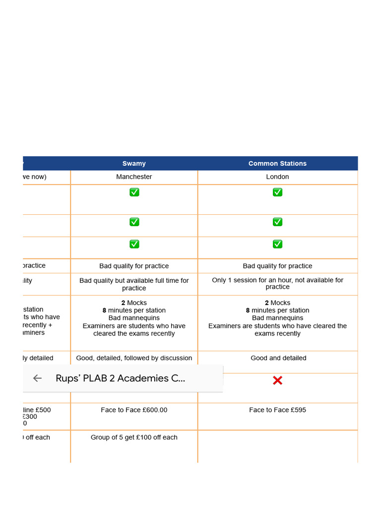 Rups' PLAB 2 Academies Comparative Guide (2023) | PDF