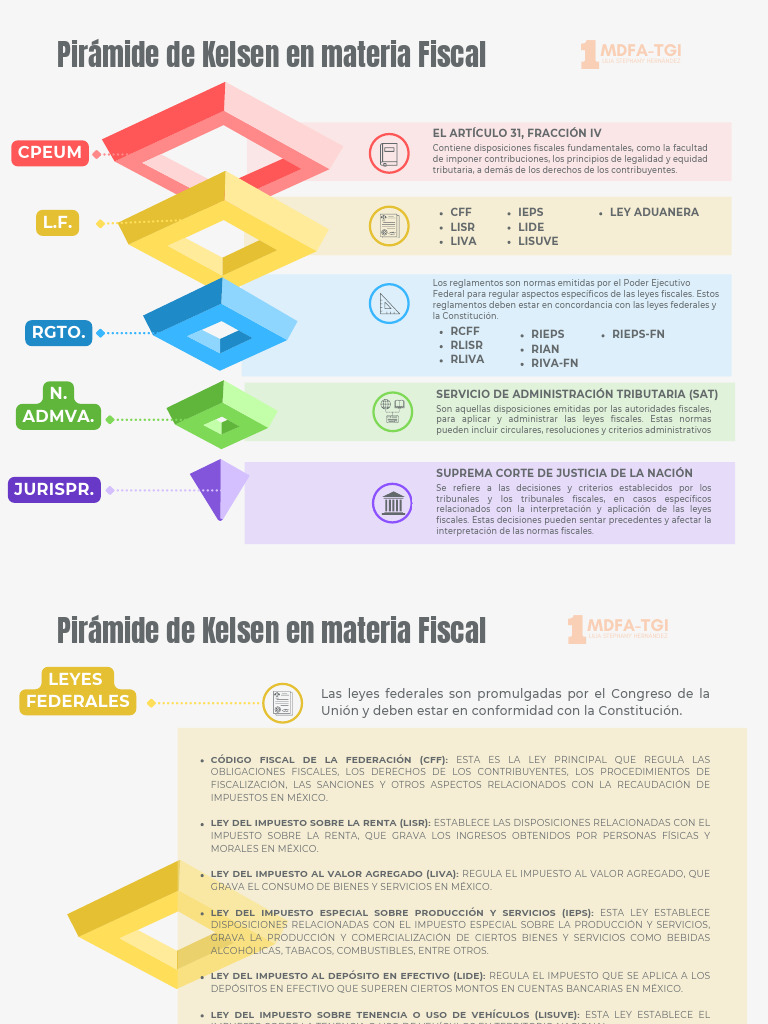 Pirámide de Kelsen de Normas en Materia Fiscal | PDF | Impuestos ...