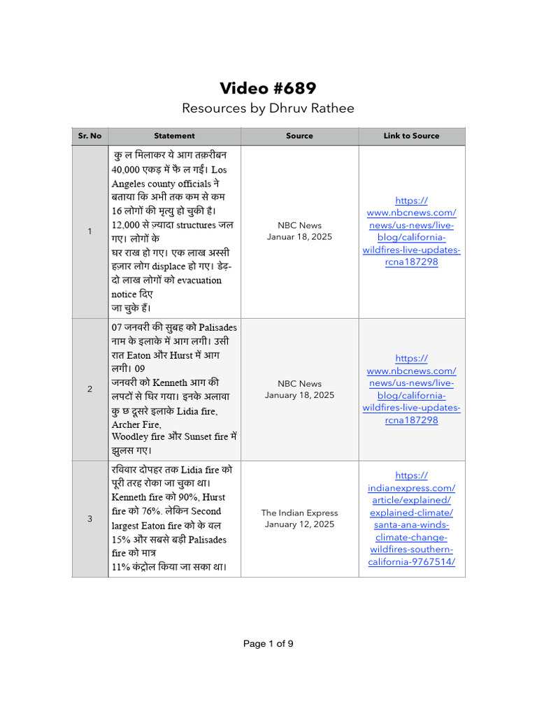 Video #689: Resources by Dhruv Rathee | PDF