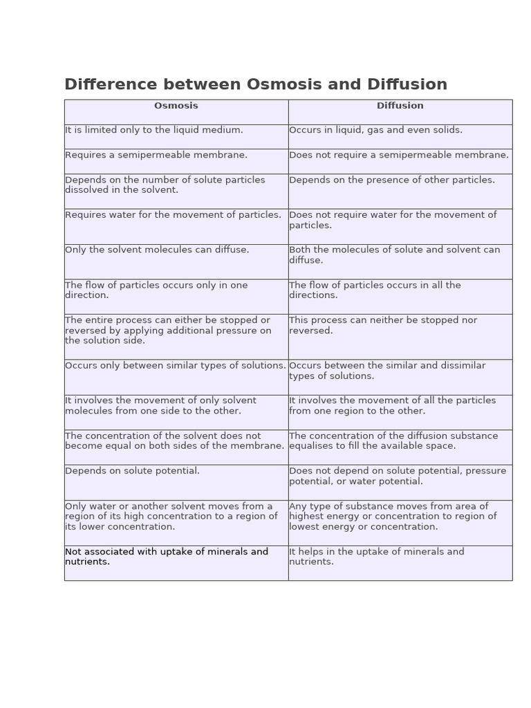 Difference Between Osmosis and Diffusion | PDF