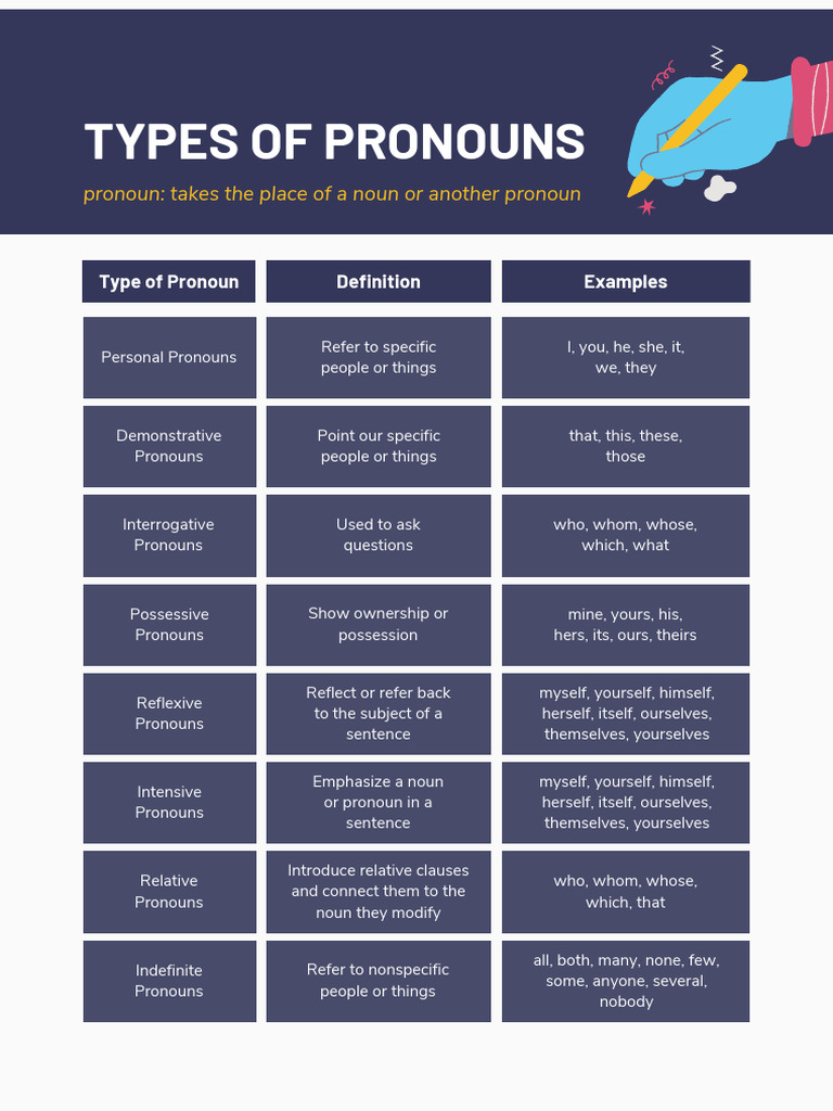 Types of Pronouns Explained | PDF