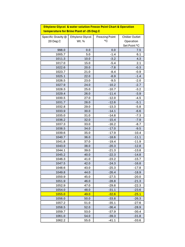 MEG Water Table For Chilled Brine Plant - 25 Deg.C | PDF | Temperature