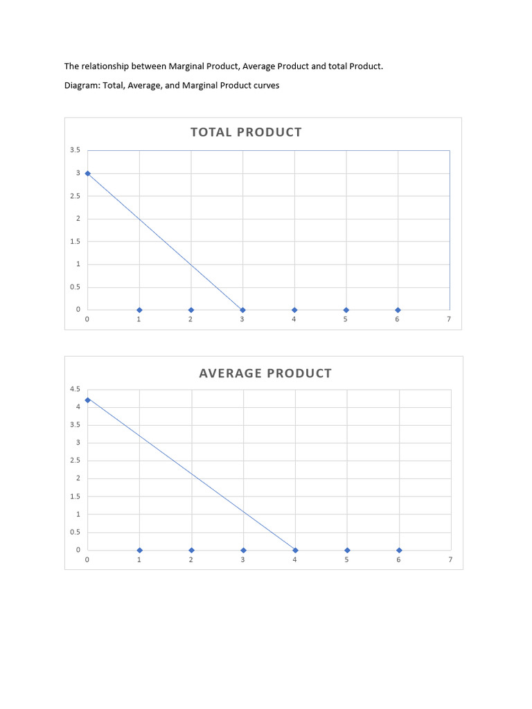 Marginal vs Total Product Analysis | PDF