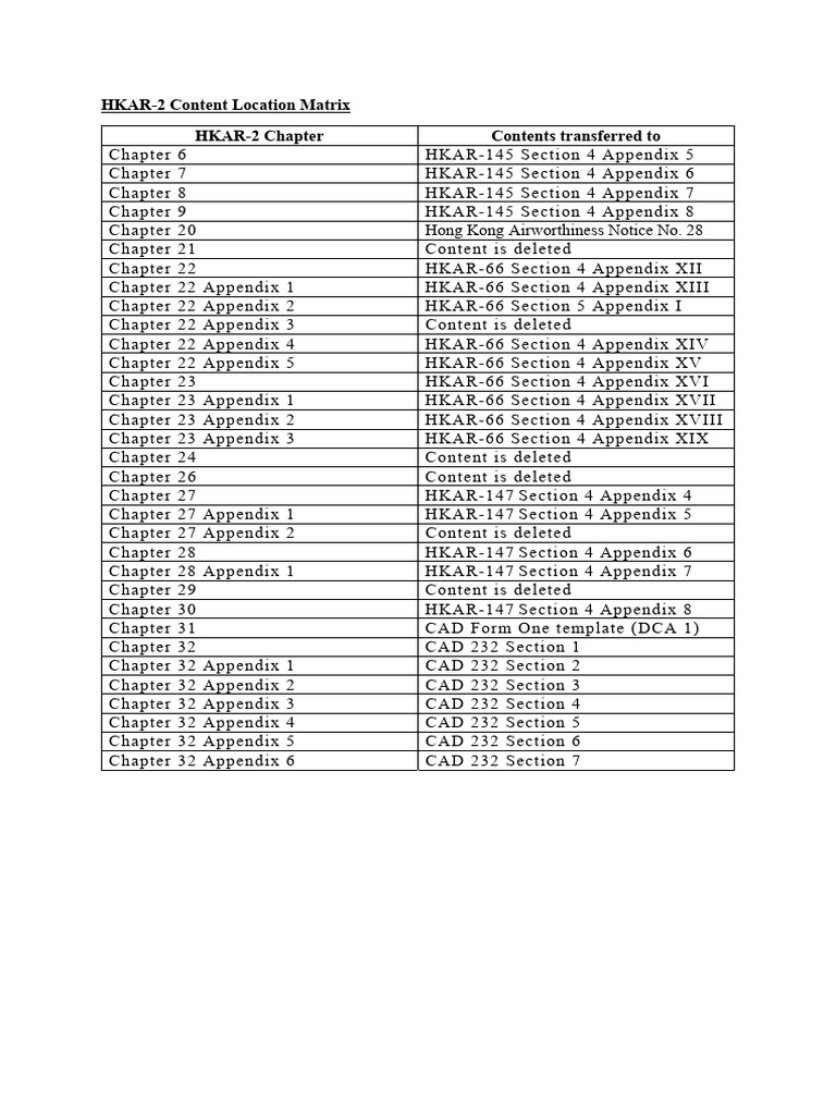 HKAR-2 Content Location Matrix | PDF