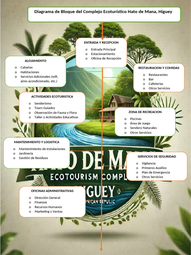 Diagrama de Bloque Complejo Ecoturistico11 | PDF