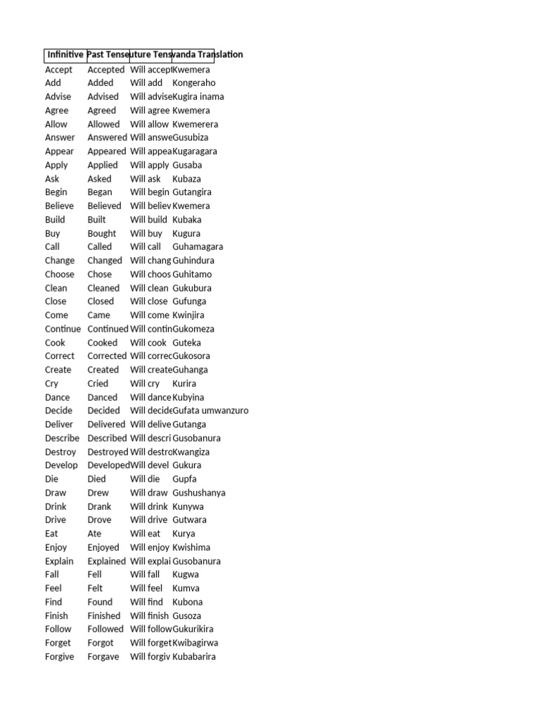 English-Kinyarwanda Verb Translations | PDF | Language Families ...