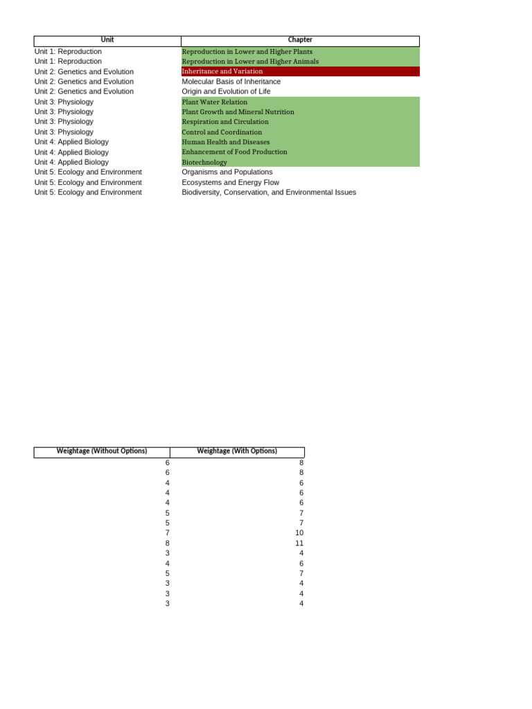 Class 12 Biology Chapter Weightage | PDF