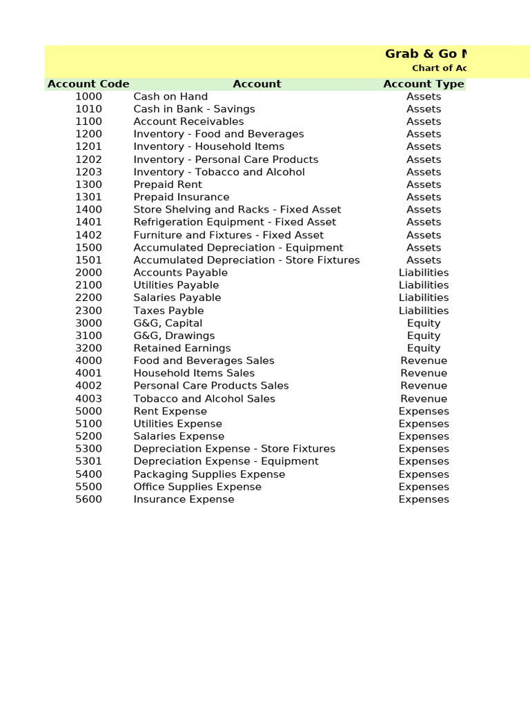Chart of Accounts | PDF | Expense | Economies