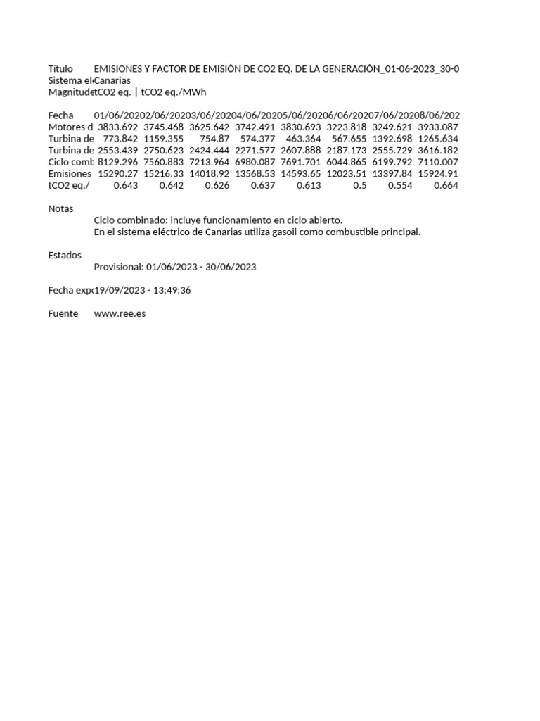 Emisiones y Factor de Emisión de Co2 Eq. de La Generación - 01-06-2023 ...
