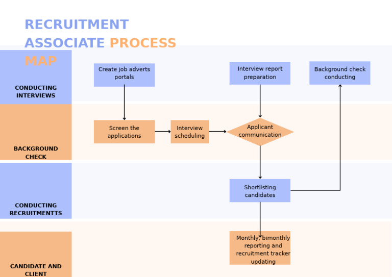 Swim Lane Process Map | PDF