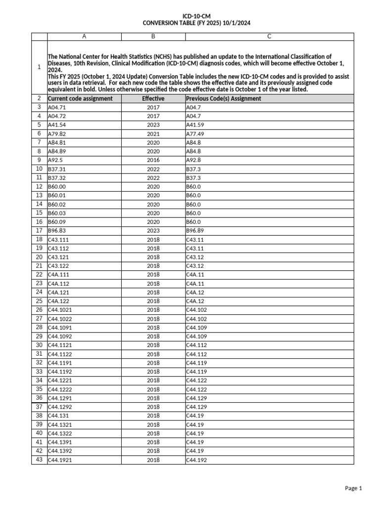 ICD-10-CM 2025 Code Conversion Table | PDF | Health Informatics