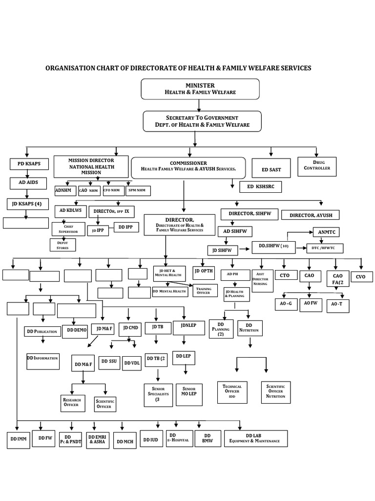 Health & Family Welfare Org Chart | PDF | Health Care | Clinical Medicine