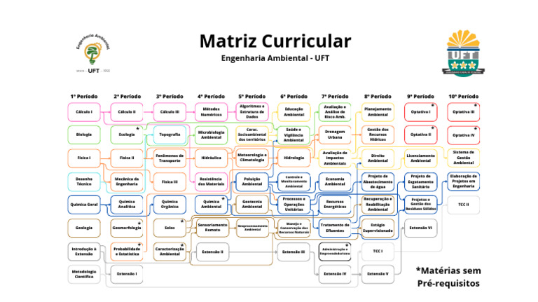 Matriz Curricular Engenharia Ambiental UFT | PDF | Engenharia Ambiental | Química