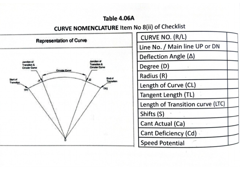 Curve Details of L Section | PDF