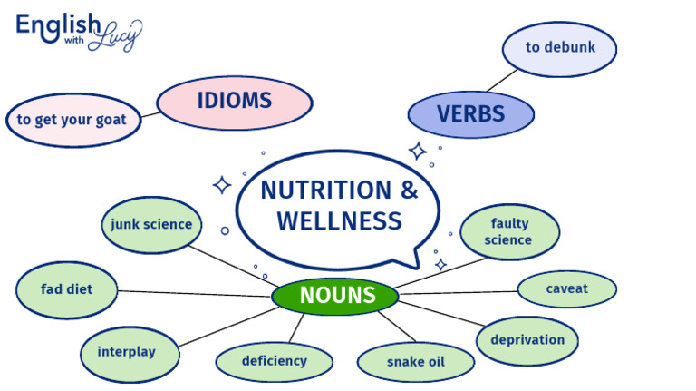 (C1) Week 4 - Listening 4 - Mind Map - Junk Science | PDF