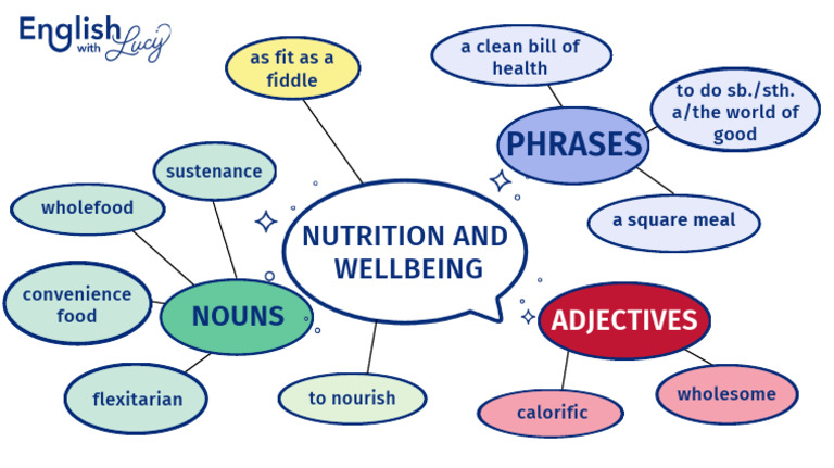 Nutrition & Wellbeing Vocabulary | PDF