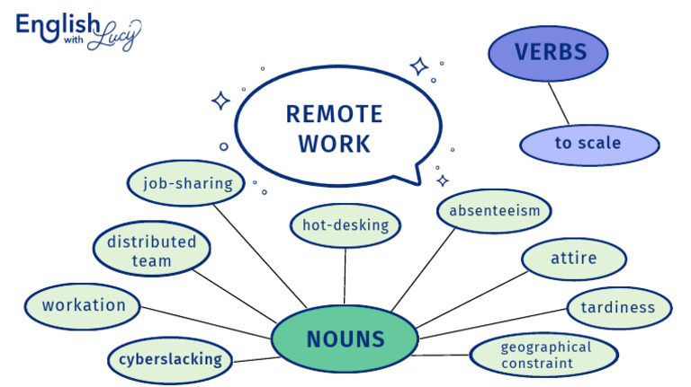 (C1) Week 9 - Vocabulary 9 - Mind Map - Remote Work & Commuting | PDF