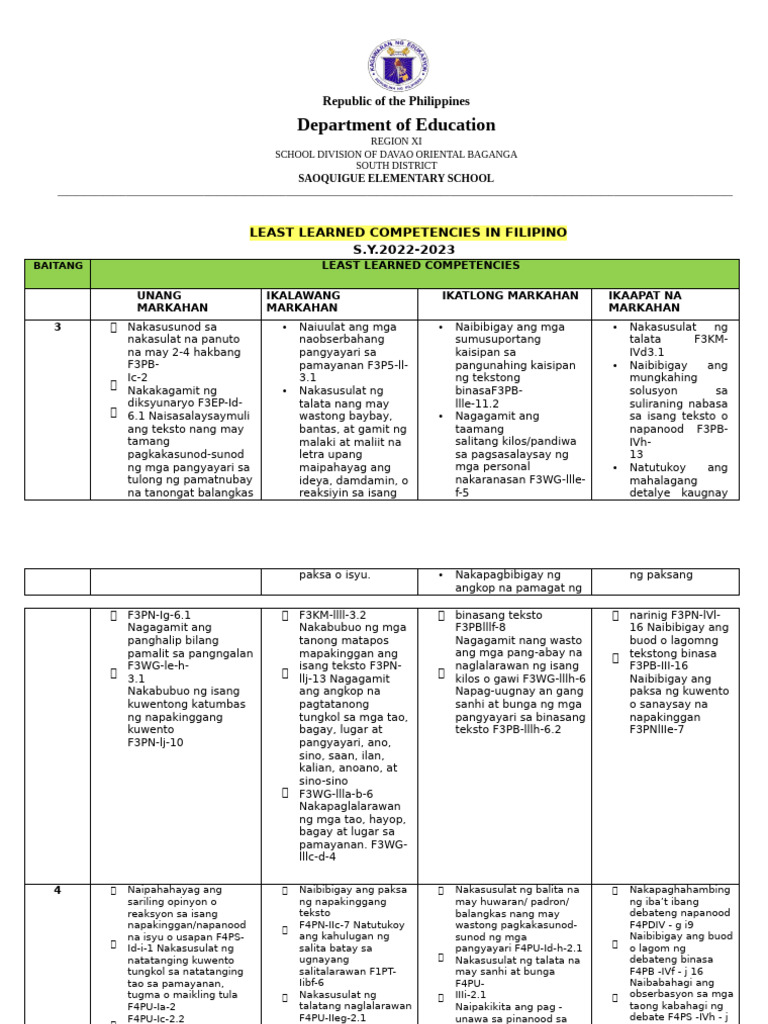 Least Learned Competencies in FilIPINO (1) | PDF