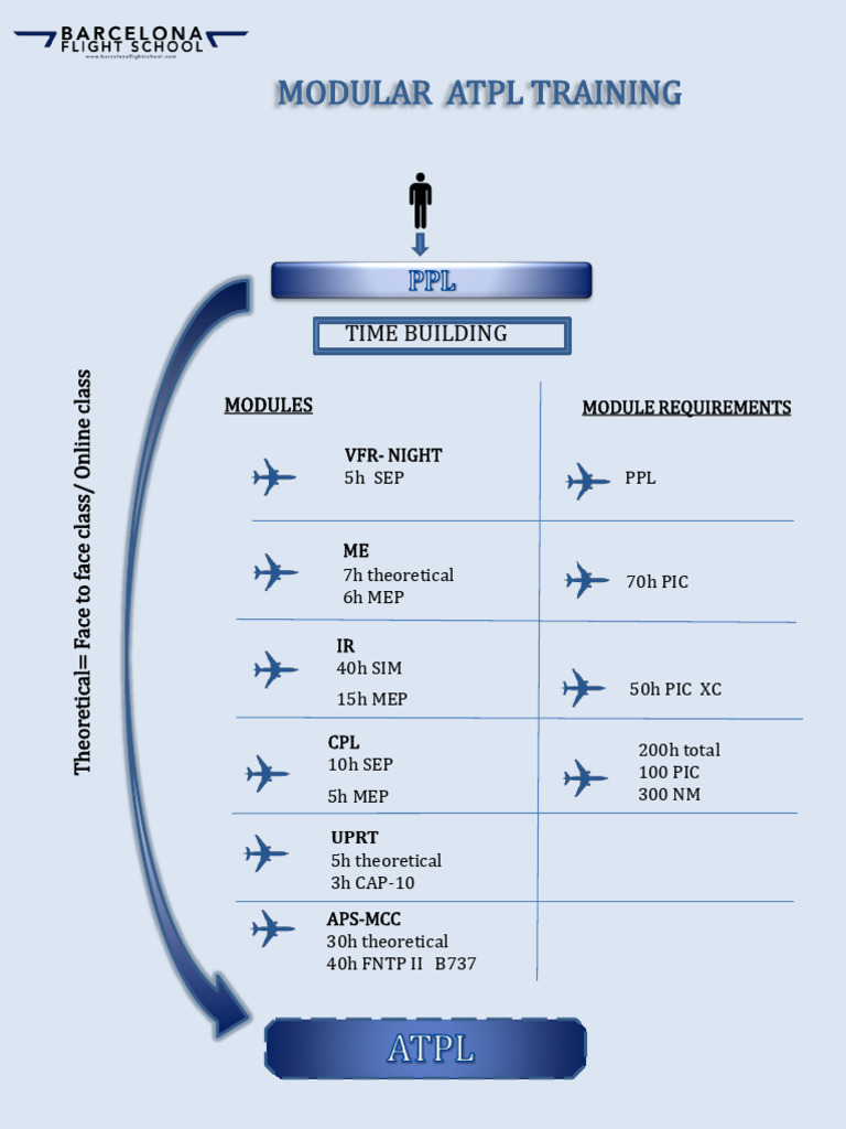 Esquema Atpl Modular | PDF