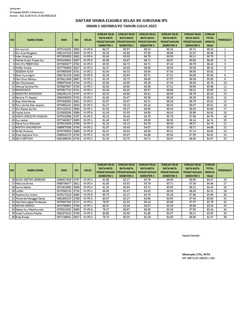 Lampiran Siswa Eligible 2025 Fix 2 IPS | PDF