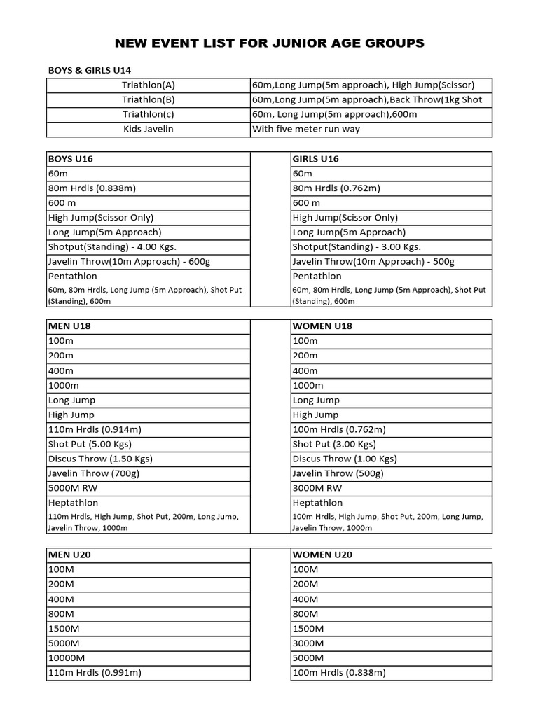 New Event List For Juniors | PDF | Athletics | Individual Sports