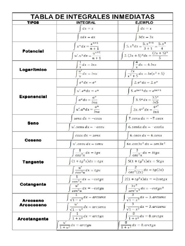 Tabla de Integrales Ok | PDF