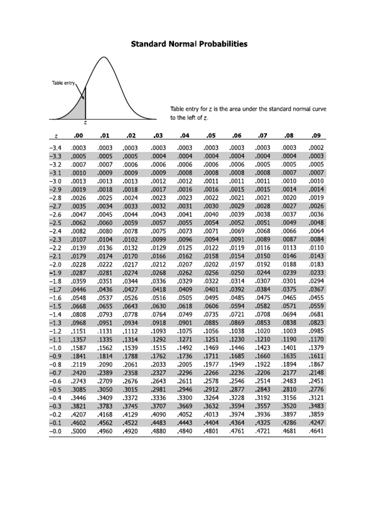 Stat10 Ztable | PDF