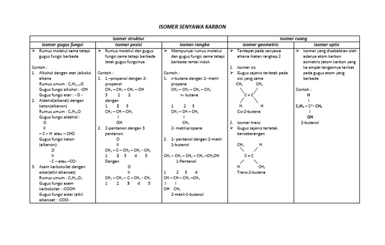 Jenis-jenis Isomer Senyawa Karbon | PDF