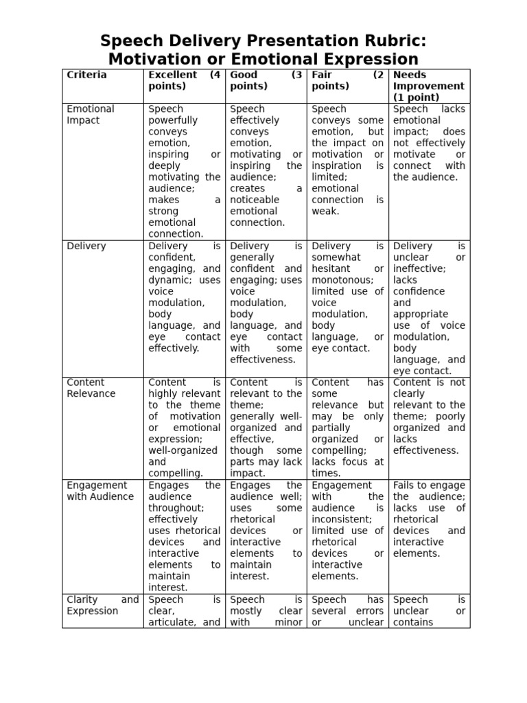 Speech Delivery Evaluation Rubric | PDF | Speech | Learning