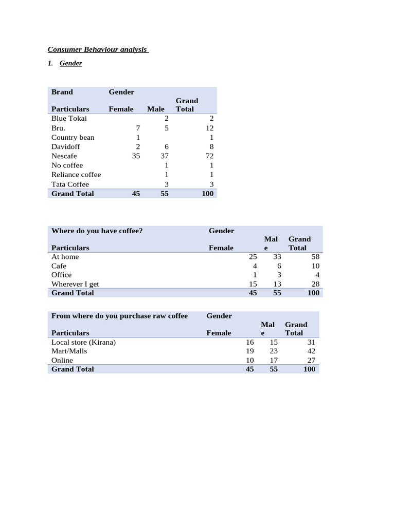 Consumer Behaviour Analysis | PDF | Drink | Coffee