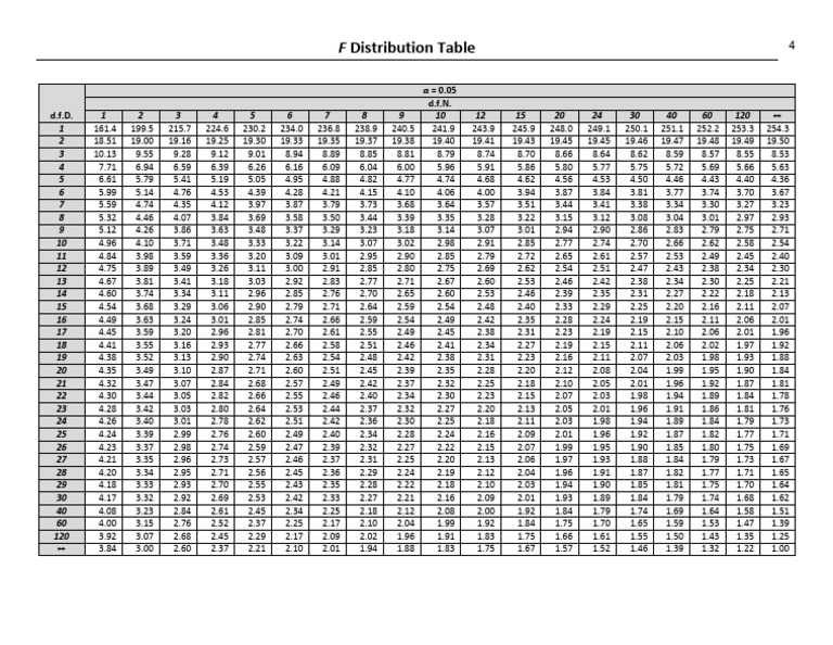Table de distribution F | PDF