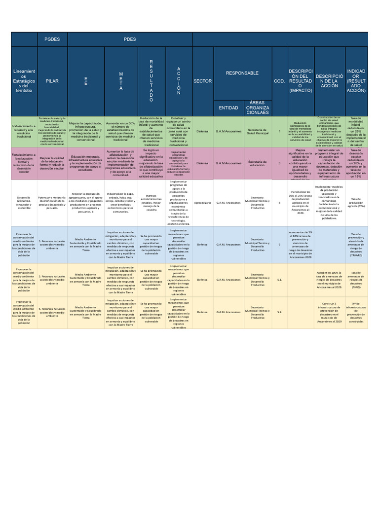 MATRIZ PGTC - NEOURBA - Hoja 1 (1) | PDF | Sustentabilidad | Agricultura
