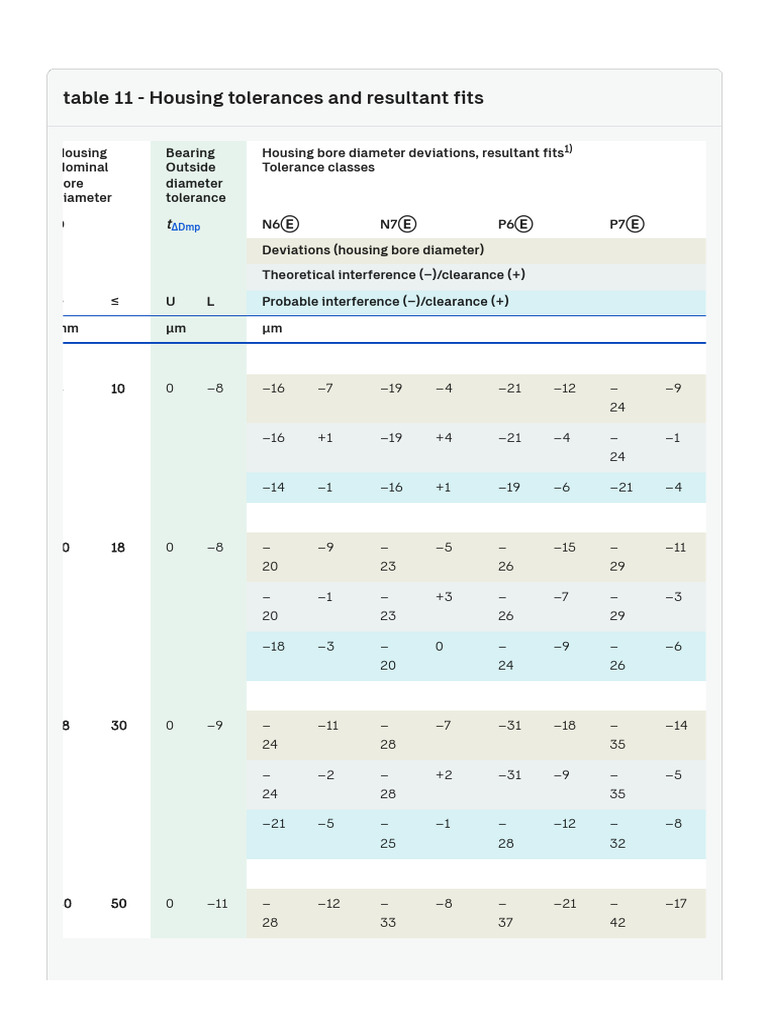 Tolerances and Resultant Fits - SKF | PDF | Engineering Tolerance ...