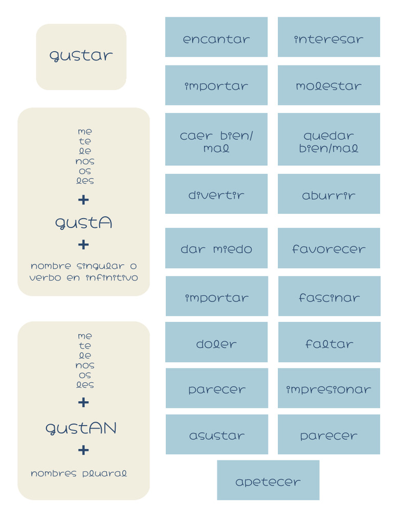 Infografía. Verbos Que Se Conjugan Como GUSTAR | PDF