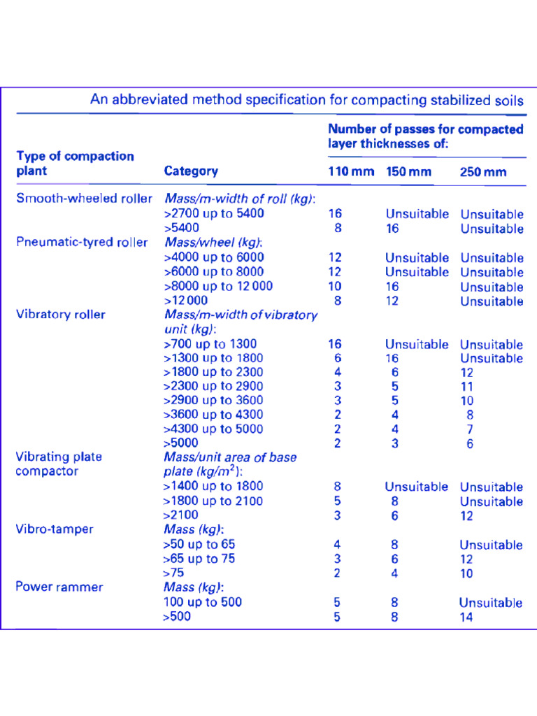 5 VVN Compaction by Rolling Passes1 | PDF
