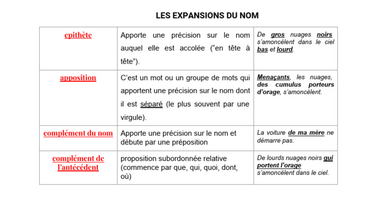 Les Expansions du Nom en Français | PDF