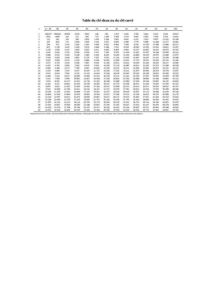 Table du chi-deux détaillée | PDF