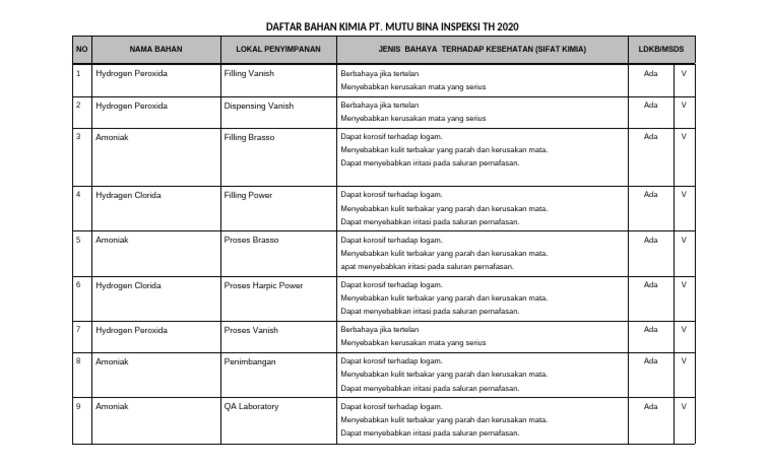 3.3 Daftar Bahan Kimia Berbahaya PT MBI | PDF
