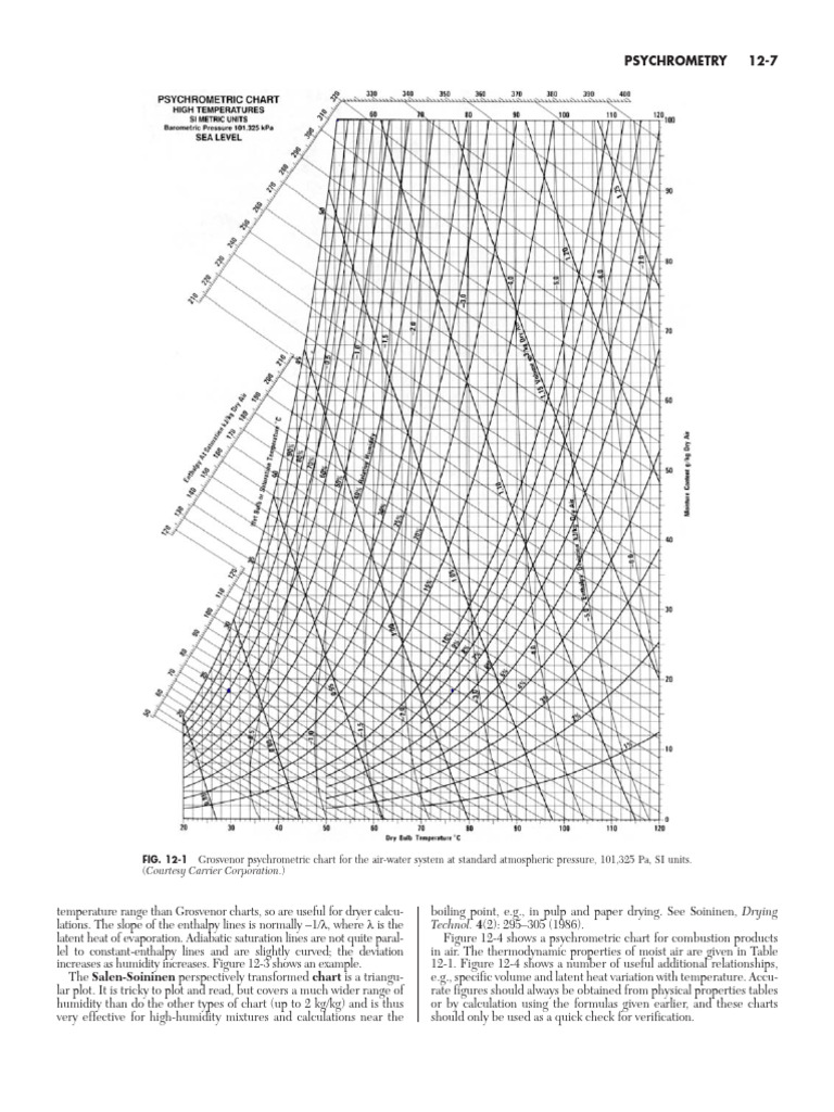 Psyschrometry Chart | PDF | Humidity | Metrology