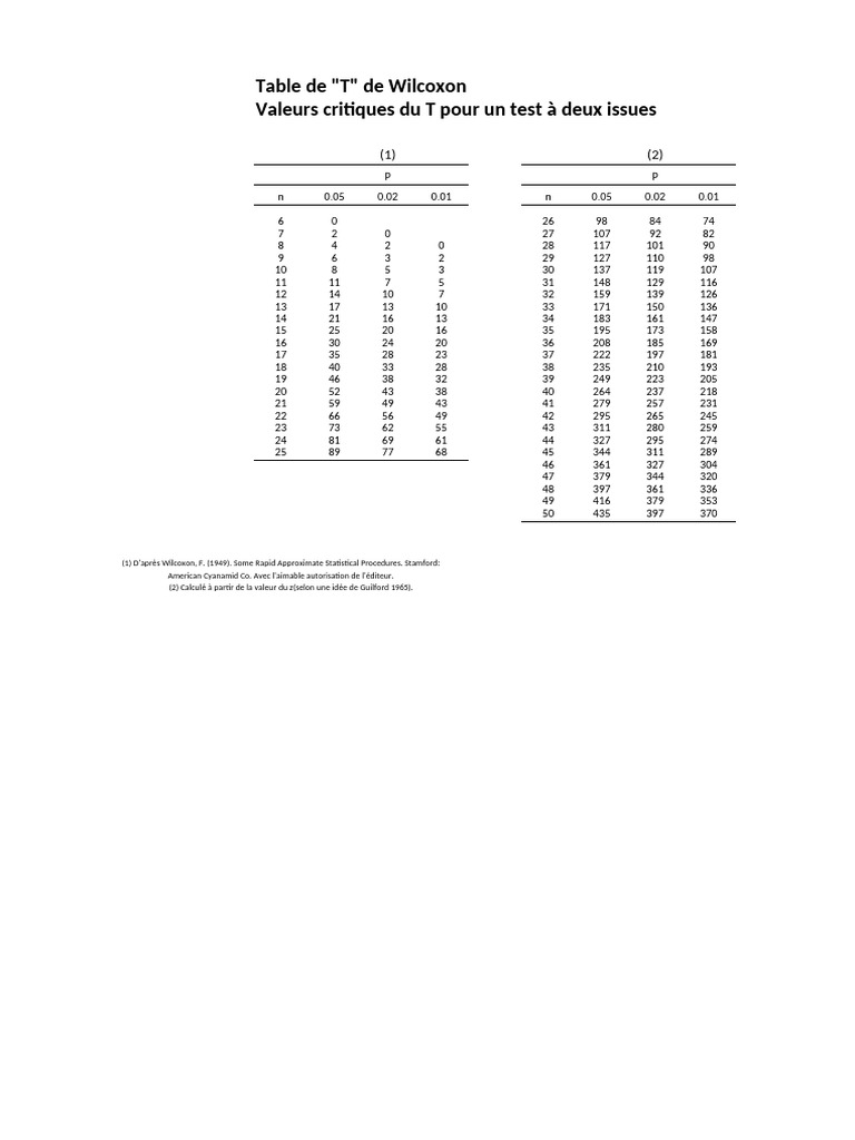 TABLE DU T DE WILCOXON | PDF